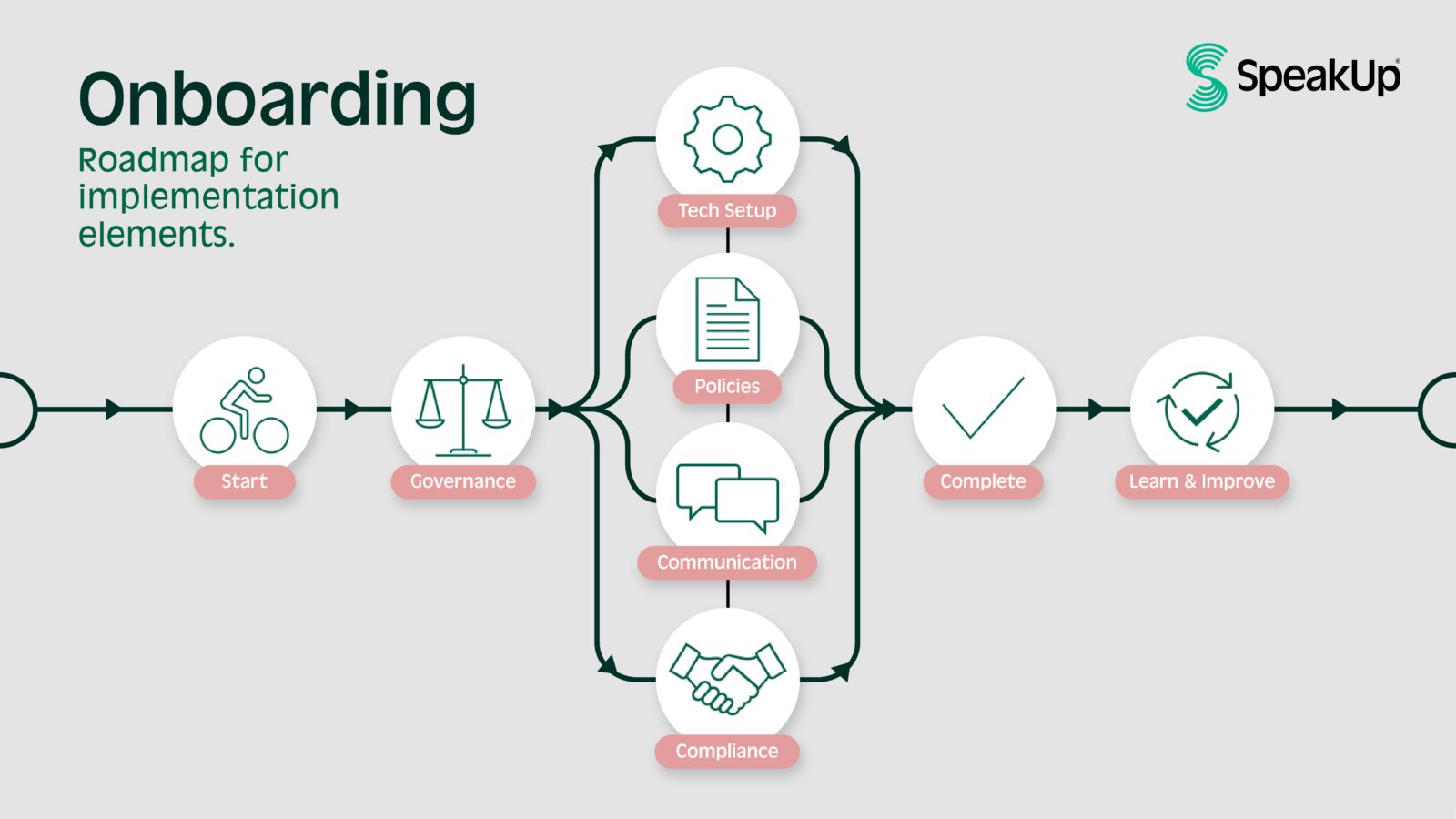 SpeakUp Onboarding process